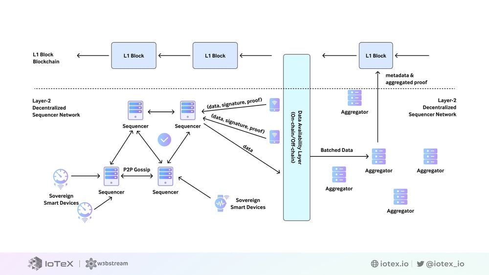 W3bstream: A Layer-2 Rollup for DePIN