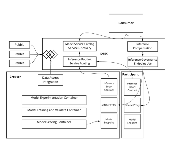 IoTeX & Scaleout Partner for Decentralized Machine Learning
